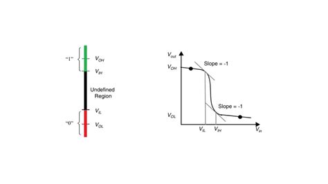 Noise Margin Siliconvlsi