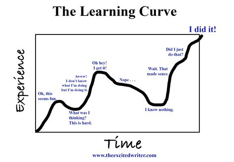Learning Curve Theory Meaning Formula Graphs 2022 2022