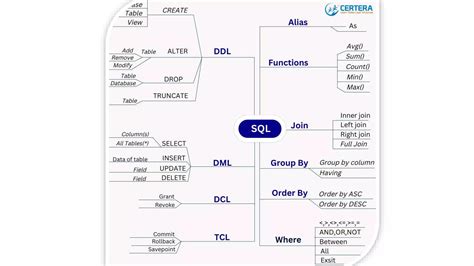 Sql Cheatpptx Databases Computer Software And Applications