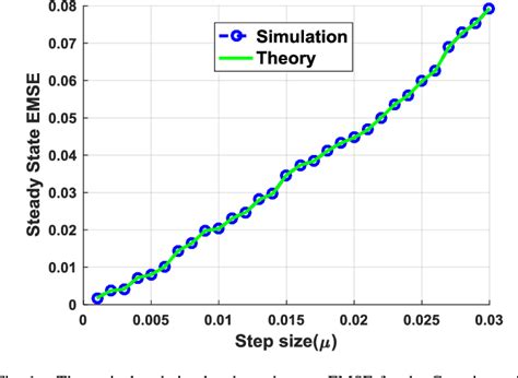 figure 1 from steady state mean square analysis of standard maximum versoria criterion based
