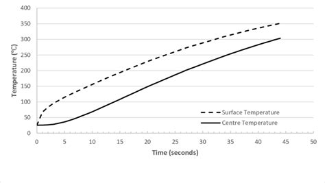 Comparison Of Temperature Time Curves For Two Bean Points Surface Download Scientific Diagram