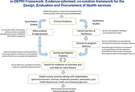 Graphical Representation Of The Evidence Informed Co Creation
