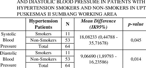 Difference Measurement Results Of Systolic Download Scientific Diagram