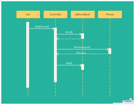 Sequence Diagram Tutorial Complete Guide With Examples Creately