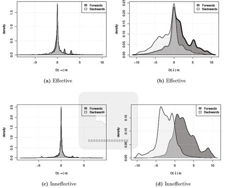 Hypothesis Testing What Statistical Tests Should Be Applied To The Attached Distributions