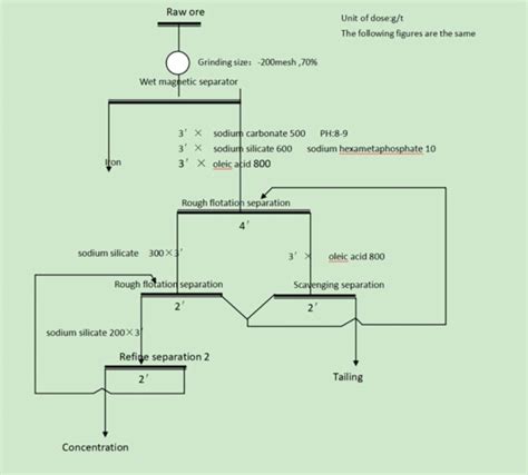 Dasen Minings Barite Ore Flotation Experiments And Results Dasen Mining