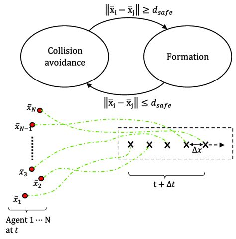 Hysteresis Based Controller Of The Swarm Of Vtols Preserving The