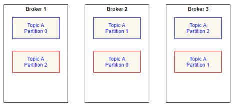 Kafka Fundamentals Api Producer Consumer