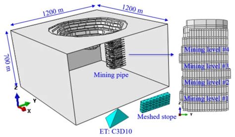 Mining Special Issue Recent Advances In Underground Mine Planning Scheduling And