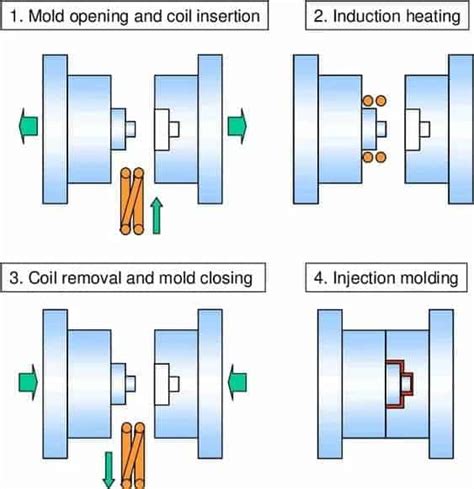 How Does Injection Molding Work Step By Step