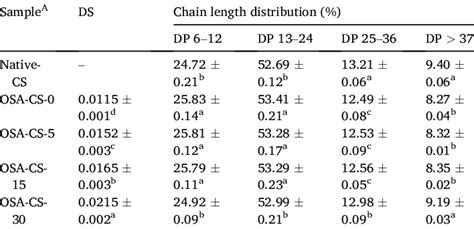 Degree Substitution And Amylopectin Branch Chain Length Of Native And