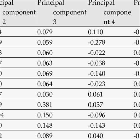 Principal Component Loading Scores Download Scientific Diagram