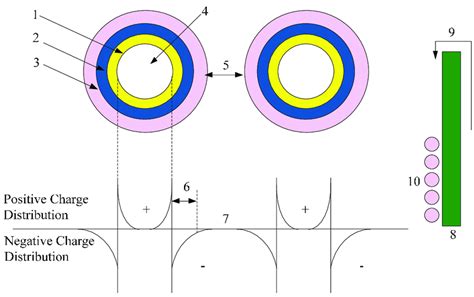 Multi Core Model For Interpreting Several Phenomena Inherent To