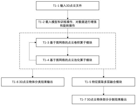Point Cloud Feature Extraction Model Based On Graph Neural Network And