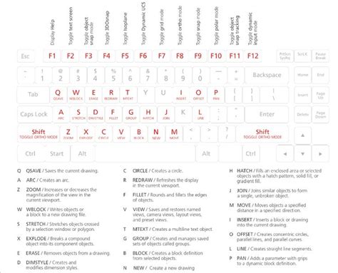 Autocad Keyboard Commands And Shortcuts Guide Autodesk Learn Autocad Keyboard Commands Autocad