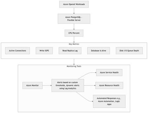 Ricardo Martins On Linkedin Effective Monitoring Of Azure Postgresql