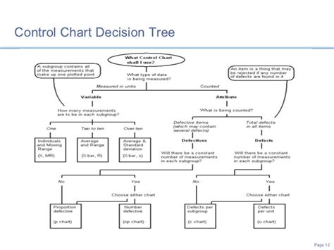 types of control charts ppt statistical process control charts
