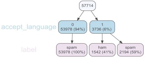 Github Hsuwanyingwebform Spam Filter Development Feature