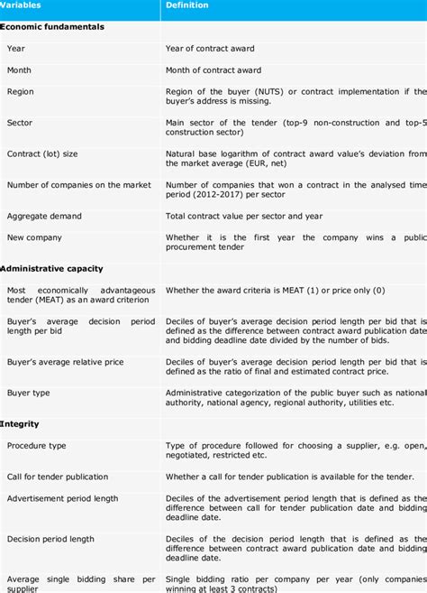 Summary Of Variables Used In The Explanatory Analysis Download Scientific Diagram