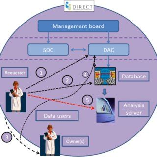 The DAC Triage Process For Data Access Requests DAC Data Access Download Scientific Diagram