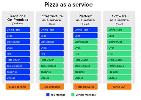Saas Paas And Iaas Explained In One Graphic