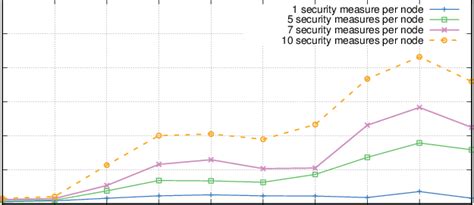 Scalability Evaluation While Increasing Graph Size Download
