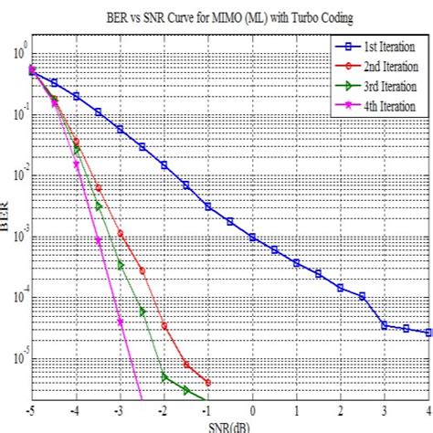 Turbo Coded Performance With 2x2 Mimo Mmse Equalization Scheme