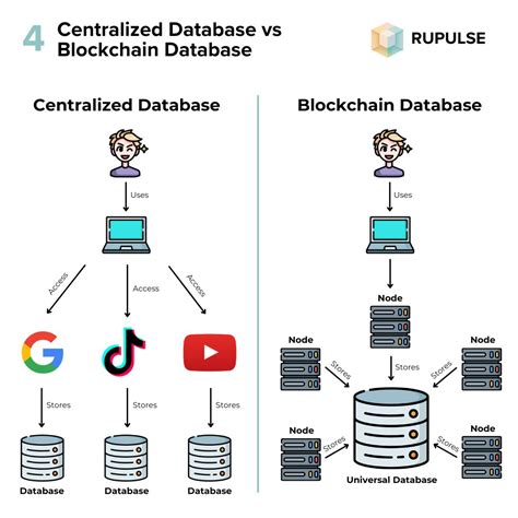 Wei Han Ng On Linkedin 🧊 Block 4 Centralized Database Vs Blockchain
