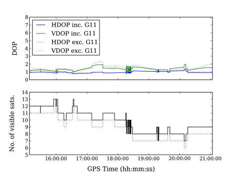 Horizontal And Vertical Dilution Of Precision Hdop And Vdop And