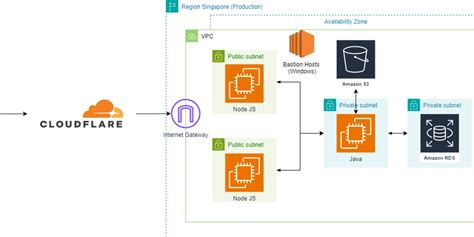 Migrate Heroku To Aws Dev Community