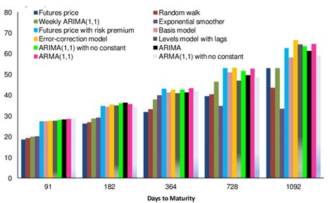 Root Mean Square Errors 1990 2011 Percent Download Scientific Diagram