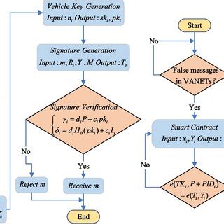 Vehicle Registration And Key Generation Download Scientific Diagram