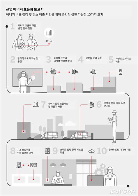 산업 비용 절감 및 탄소 배출 저감을 위한 최선책은 ‘에너지 효율