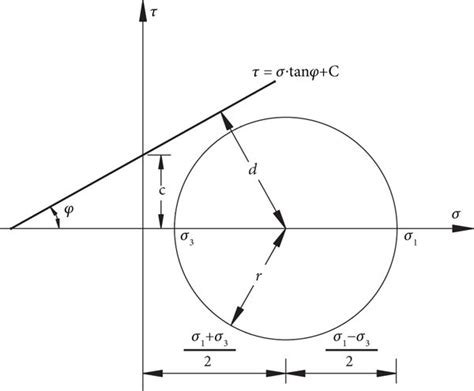 The Mohr Strength Curve And The Mohr Circle Download Scientific Diagram