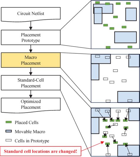 Figure 2 From A Novel Damped Wave Framework For Macro Placement