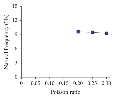 Natural Frequency Variation Versus A Deformation Modulus B Poisson Download Scientific