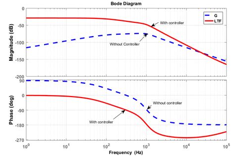 Bode Plot Of Outer Current Control Loop Download Scientific Diagram