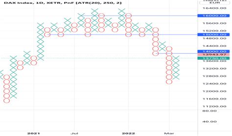 DAX Index Chart DAX Quote TradingView