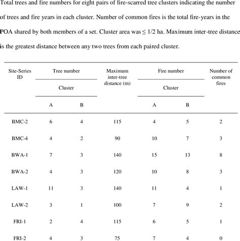 4 composite fire year commonality between proximal clusters of