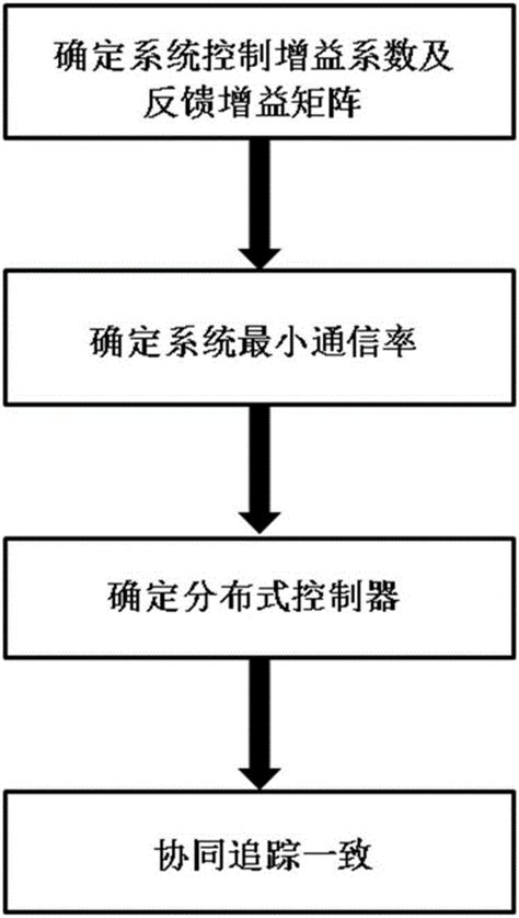 cooperated tracking control method of time lag non linear multi agent