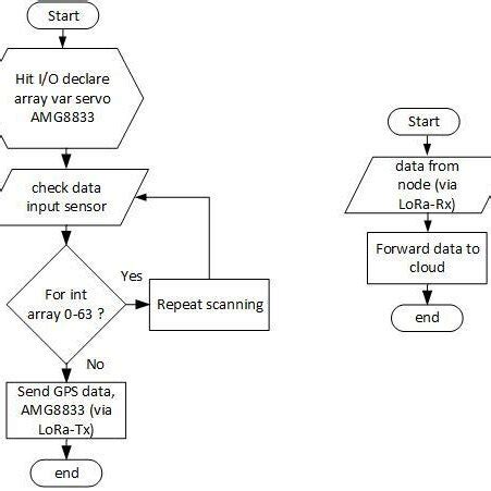 Flowchart Of Software Design Node Left Gateway Right Download Scientific Diagram