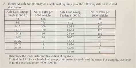 Solved Pts An Axle Weight Study On A Section Of Highway Chegg Com