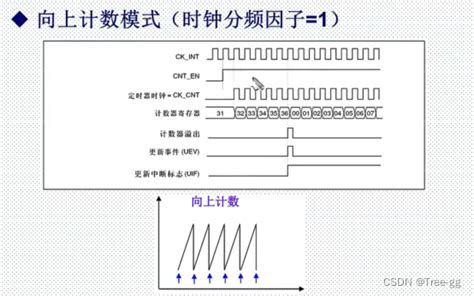 21 定时器中断实验 stm32定时500us csdn博客