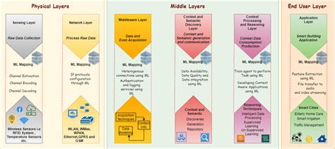 A Conceptual Representation Of Ml Based 6g Wireless Network Download Scientific Diagram