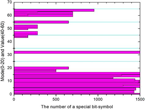 Anomaly Detection Of Can Bus Messages Using A Deep Neural Network For