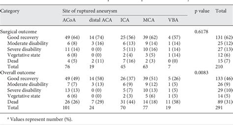 Table 1 From Site Of Ruptured Intracranial Saccular Aneurysms In Patients In Izumo City Japan