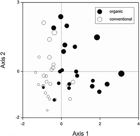 principal component analysis pca ordination biplot to