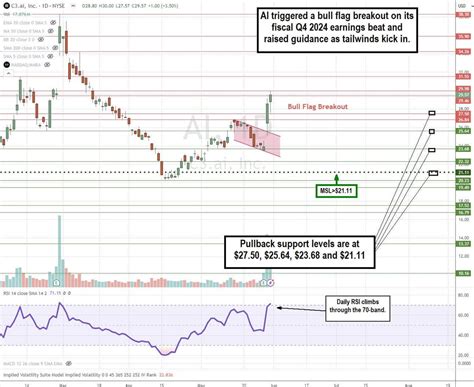 C3 Ais Growth Boosted By Accelerating Ai Tailwinds