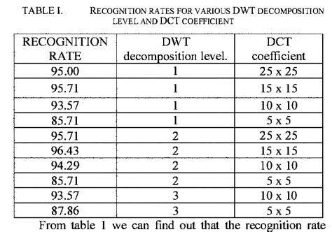 figure 4 from face recognition based on dwt dct and svm semantic scholar