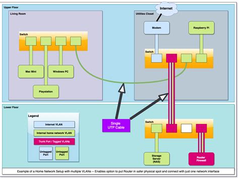 my home network setup based on managed switches and vlans